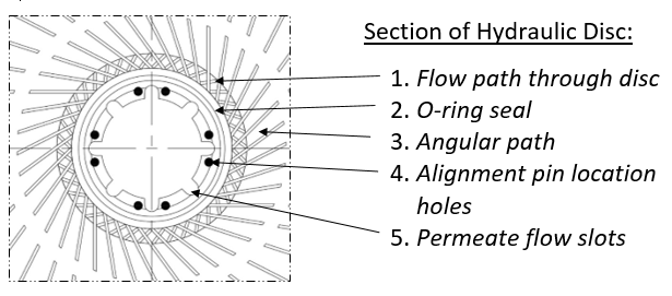 Ctro (circular tube reverse osmosis) membrane system